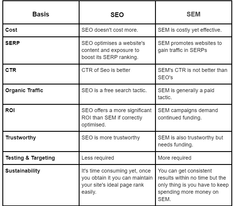 The Definitive Guide to SEO Vs SEM: What's The Difference? - OutreachZ ...